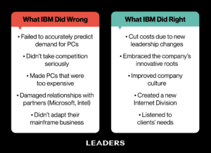How IBM Crashed, Then Rebooted With a $24 Billion Comeback